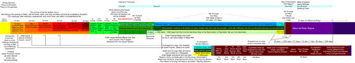 The Day of the Lord and Revelation Timeline - A Modern Guide to Demons ...
